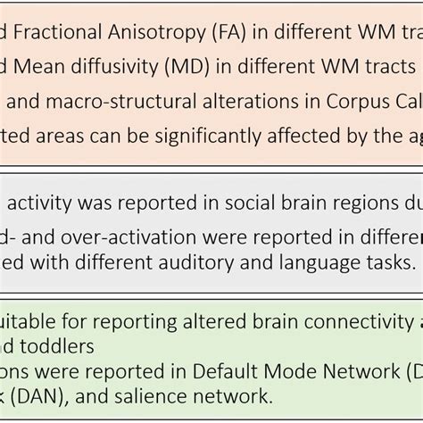 Summary Of Dti And Fmri Findings In Autism Download Scientific Diagram