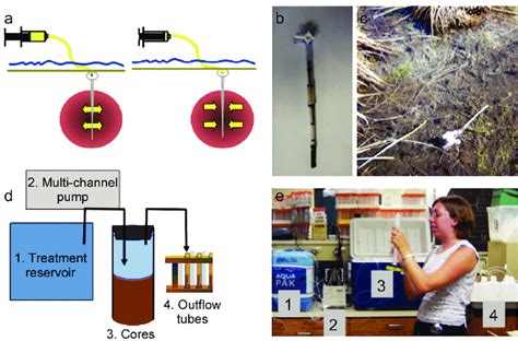 A Comparison Of Push Pull And Flow Through Core Experimental Designs