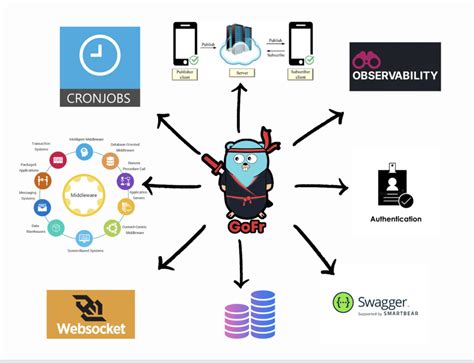The Ultimate Golang Framework For Microservices Gofr Dev Community