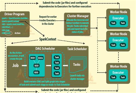 Spark Architecture What Is Apache Spark By Hari Kamatala Medium