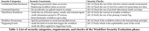 Table 1 From Automatic Security Assessment Of Github Actions Workflows