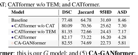 Table 4 From Class Aware Generative Adversarial Transformers For Medical Image Segmentation