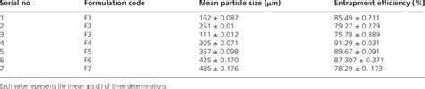 mean particle size and encapsulation efficiency download table