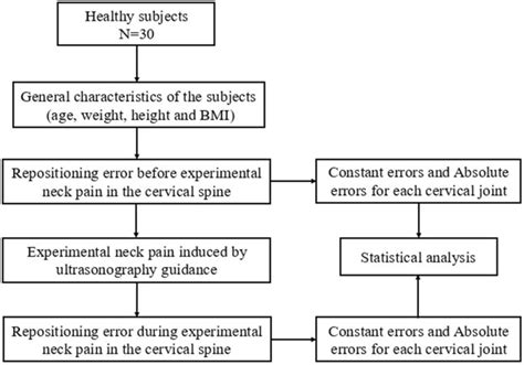 Flow Chart Of The Study N Number BMI Body Mass Index Download Scientific Diagram