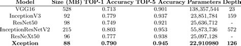 Performance Analysis Of Xception Against Other Deep Convolution
