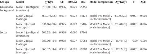 Measurement Invariance Across Groups Download Scientific Diagram