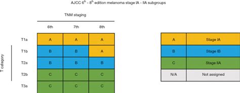 Sex Specific Survival Benefit In Early Skin Melanoma Based On 8th Ajcc