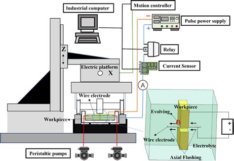 Schematic Diagram Of The Machining System Download Scientific Diagram