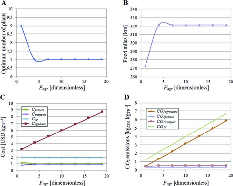 Sensitivity Analysis Of The Optimum Manufacturing Configuration Of The
