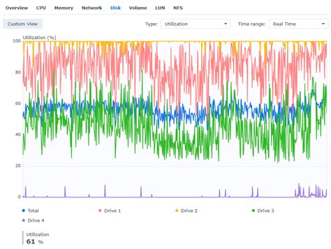 Disk Utilization Difference During Storage Pool Optimization Rsynology
