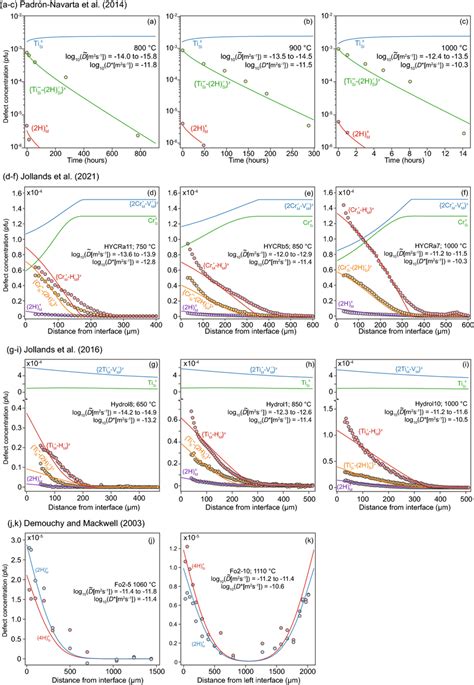 Fits To The Diffusion Reaction Models For Data From A C Padrón Navarta Download Scientific