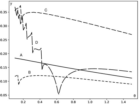 Case 1 Surface Potential Y As A Function Of The Anisotropy Parameter θ