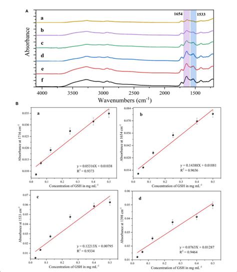 A Surface Enhanced Infrared Absorption Spectra Of Glutathione At