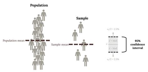 5 3 Introduction To Confidence Intervals Significant Statistics An Introduction To Statistics