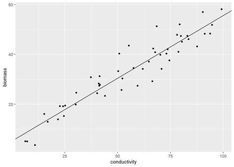 Chapter Regression BIOSTATS