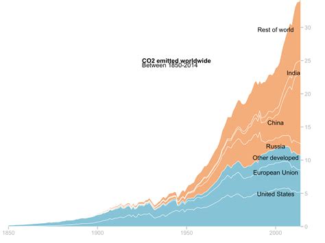 Nyt And Wapo Data Visualizations On Carbon Emissions Recreated In R R Bloggers