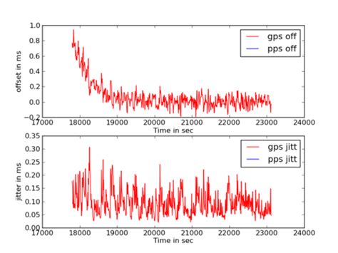 Configuring For GPS Location And Time Synchronization Yantrr Wiki