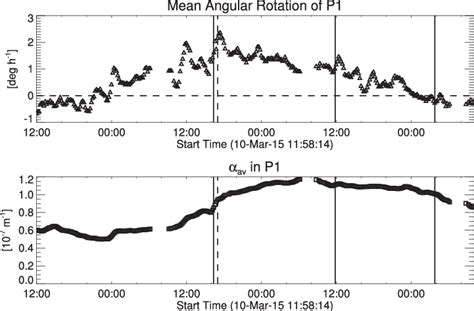 Temporal Evolution Of Mean Angular Rotation And Average Force Free