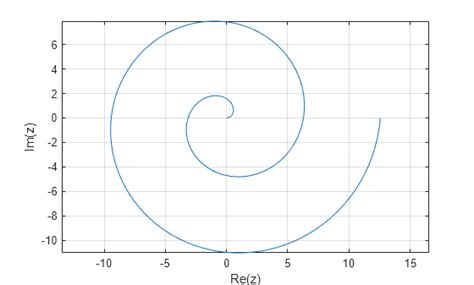 Plot Complex Numbers Matlab And Simulink
