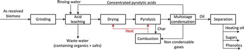 Function Block Diagram For The Pyrolysis Of Pyrolytic Acid Leached