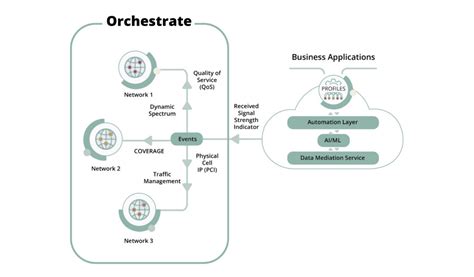 Ensuring Scalability In Private 5g Network Orchestration Intellias