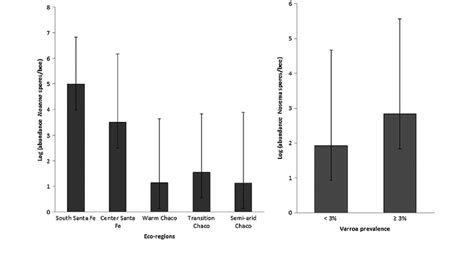 Variables Of The Final Mixed Effects Logistic Regression Model For