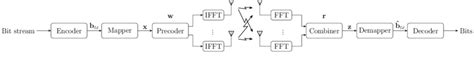 Schematic Block Diagram Of Mimo Ofdm System Where A Precoding Vector W