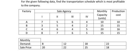 for the given following data find the transportation