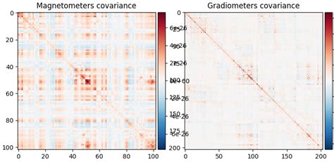 Source Localization With Mne Dspm Sloreta And Eloreta — Mne 1110