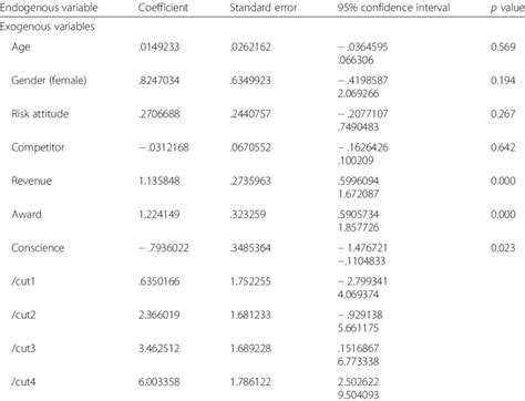 Results Of The Ordered Logit Regression To Explain The Extent To Which