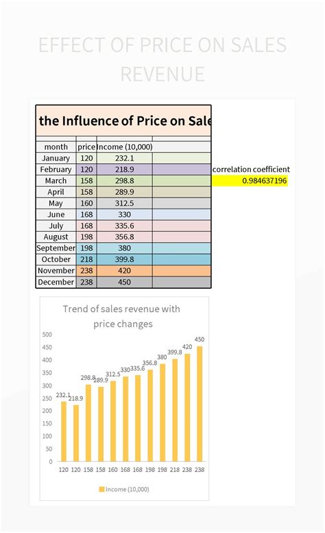 Sales Revenue Weekly Report Data Analysis Visualization Chart Excel Template And Google Sheets