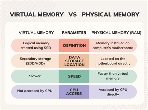Advantages And Disadvantages Of Virtual Memory Explained