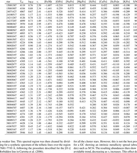 atmospheric parameters and abundances of selected stars in m 54