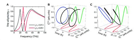 Thz Polarization Characteristics Radiated By 20 Fs 1600 Nm 3200 Nm Download Scientific