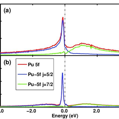 Color Online Total Angular Momentum Resolved Density Of States Of Pu Download Scientific