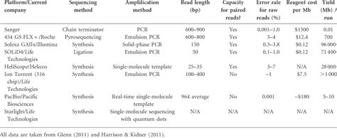 Comparison Of Next Generation Sequencing Platforms Download Table