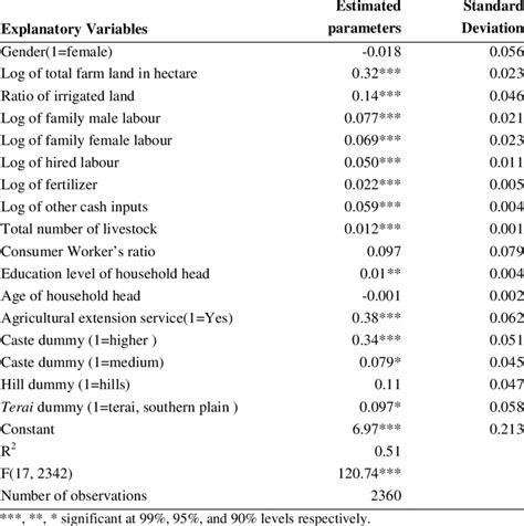 estimation of cobb douglas production function download table