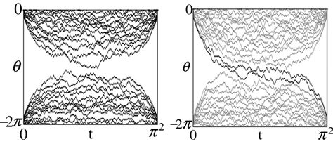 Random Walk Simulations Of A Dyson Brownian Bridge With 24 Walkers In