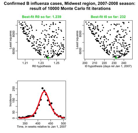 Fitting The Parameters Of An Sir Model To Influenza Data Using Least