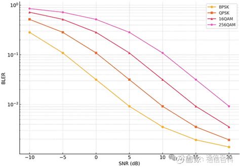 自适应调制和编码很重要吗？ 自适应调制和编码（amc）是现代无线通信系统（包括5g）的基础技术，能够实现高效可靠的数据传输。通过动态调整调制方案和编 雪球