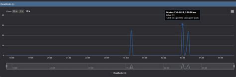 How To Configure And Use Deadlock Monitoring