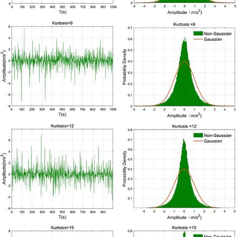 Non‐gaussian Excitation Fitting A Time Domain Process B Hermite Download Scientific