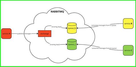Komron Miralizoda On Linkedin Naming Conventions In Rabbitmq