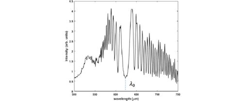 The Spectral Interference Pattern Of The Mirror Position Is L