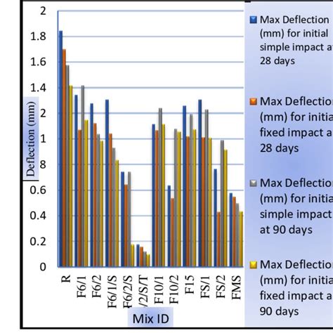 Max Deflection For Initial Simple And Fixed Impact At 28 90 Days Download Scientific Diagram