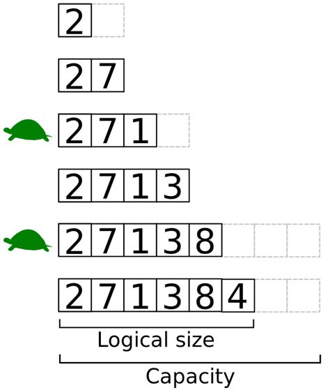 Dynamic Arrays A Flexible And Fast Solution To Storing Data By Make Computer Science Great