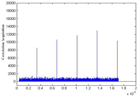 Algorithms Free Full Text Code Synchronization Algorithm Based On Segment Correlation In