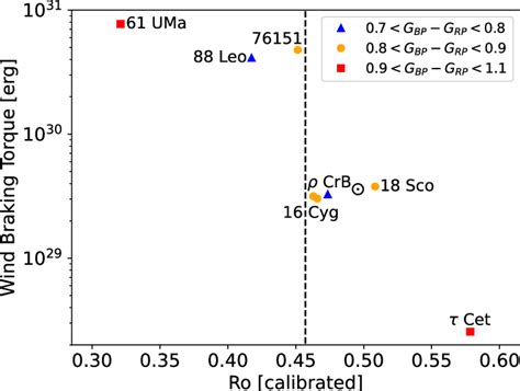 Evolution Of The Wind Braking Torque With Ro From The Calibration Of