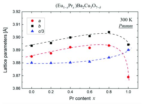 the lattice parameters of eu pr bco distilled at room temperature
