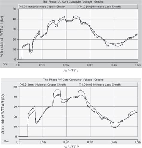 Transient Overvoltage Waveforms Of Phase A For Two Cable Sheath